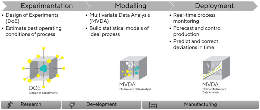 MODDE® and SIMCA® Data Analysis Program - DKSH (Thailand) Limited
